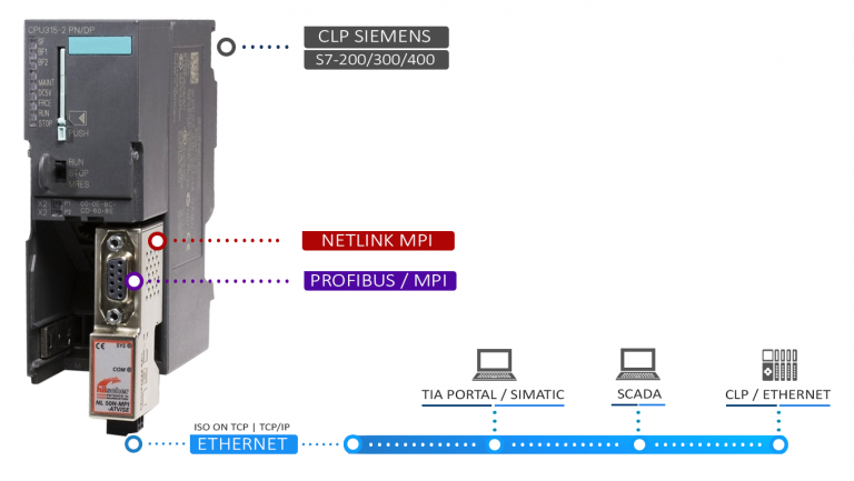 NetLink-MPI Conversor PROFIBUS/MPI/PPI para Ethernet - Envisia