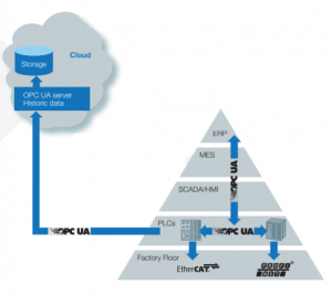 O que é OPC UA? - IIoT e Indústria 4.0 no Blog da Envisia