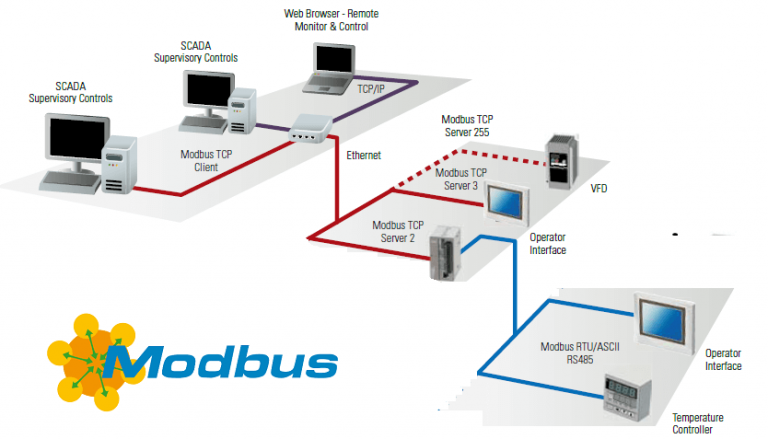 Protocolo Modbus (RTU / TCP & ASCII) - Envisia Protocolo Modbus (RTU / TCP & ASCII) - Envisia
